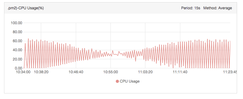 PM2 God using too much CPU and behavior is weird. · Issue #4097 · Unitech/pm2 · GitHub