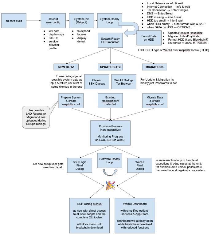 Add a Admin WebUI · Issue #43 · raspiblitz/raspiblitz · GitHub