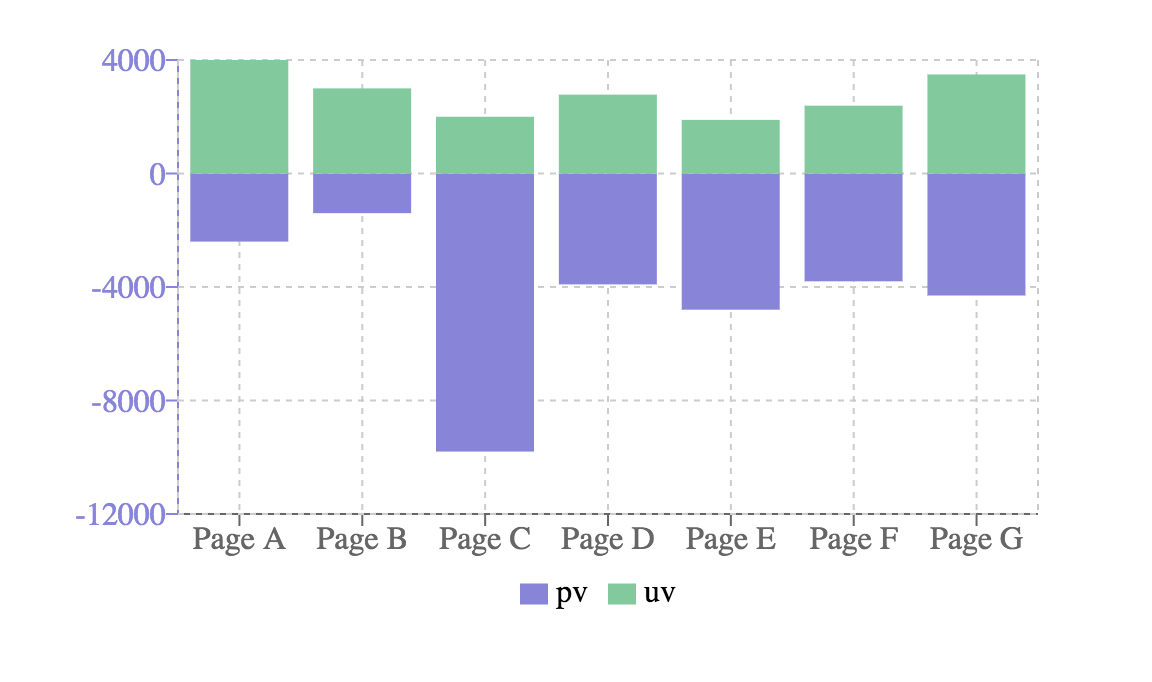 BiaxialBarChart with negative stack chart · Issue #905 · recharts/recharts · GitHub