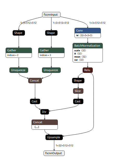 Exporting to onnx causes unwanted nodes in graph if using x.size() · Issue #24316 · pytorch ...