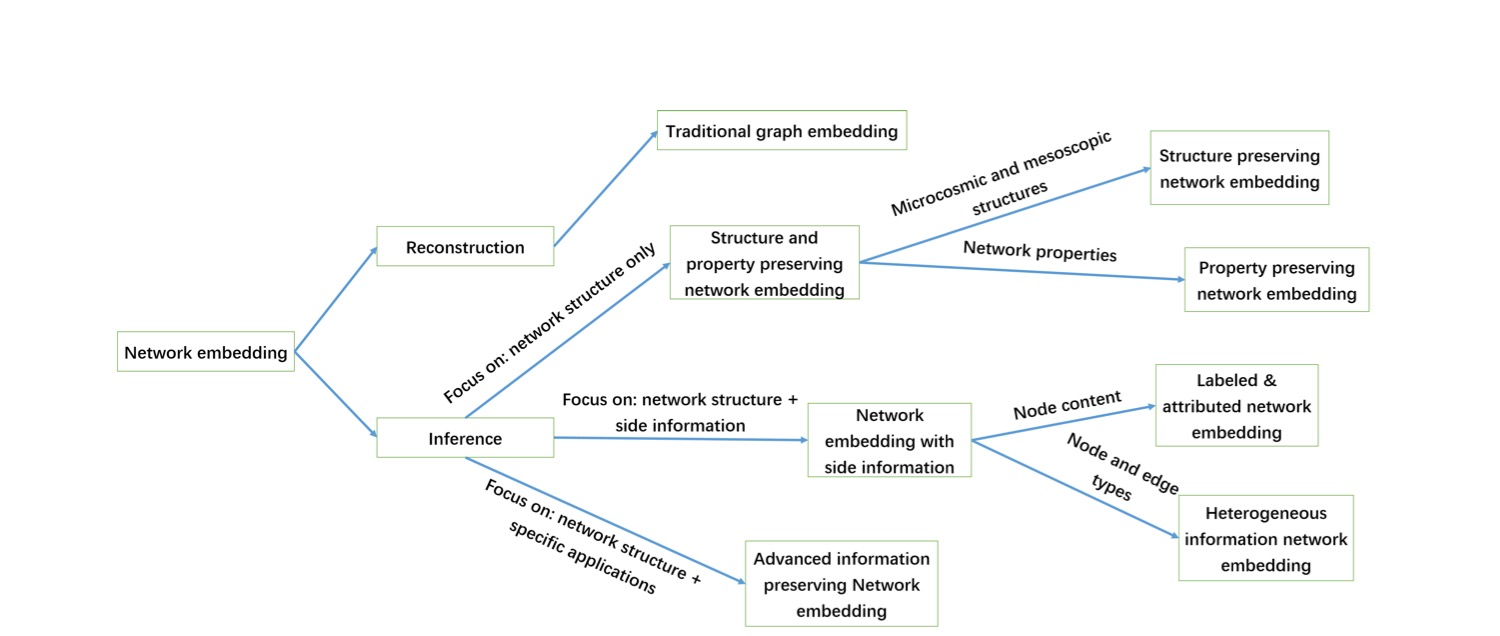 A Survey on Network Embedding · Issue #4 · nlp-survey-embedding/challenge.survey-embedding · GitHub