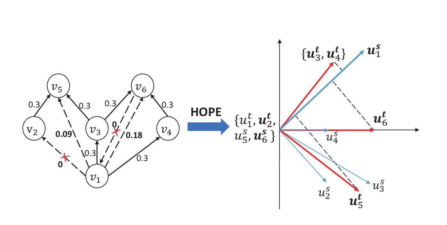 Asymmetric Transitivity Preserving Graph Embedding · Issue #31 · nlp-survey-embedding/challenge ...