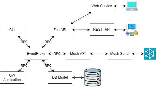 GitHub - tot0rokr/Neostack-Gateway