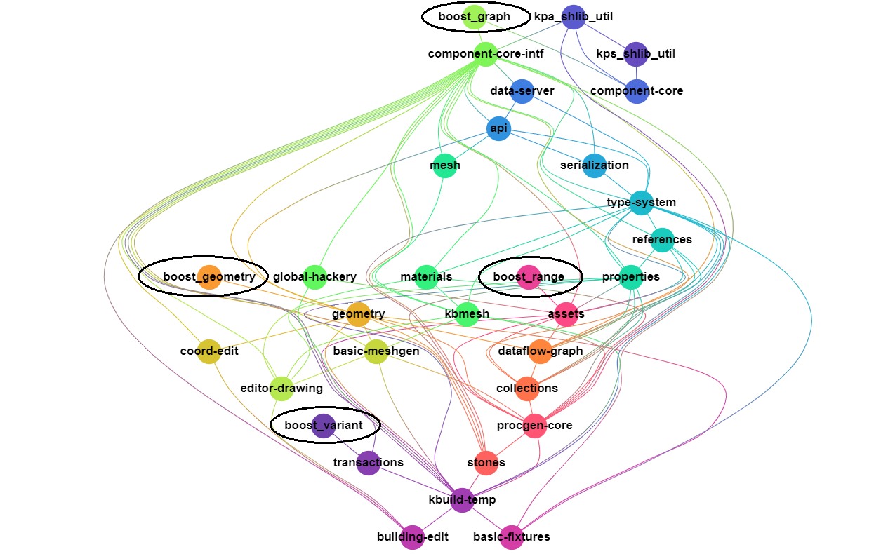 Performance problems/regression with many library dependencies · Issue #184 · build2/build2 · GitHub