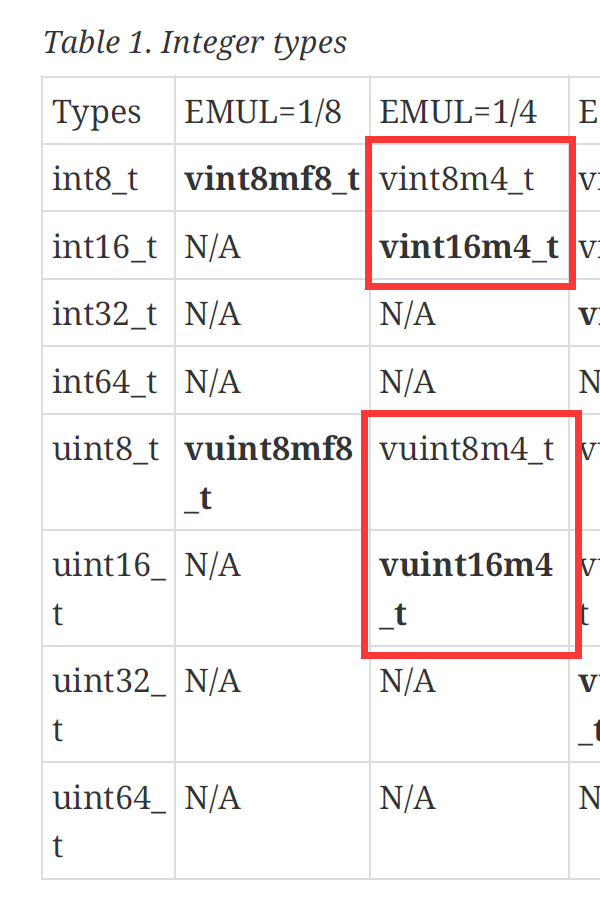 Issue: Wrong Type · Issue 259 · Riscv Non Isarvv Intrinsic Doc · Github