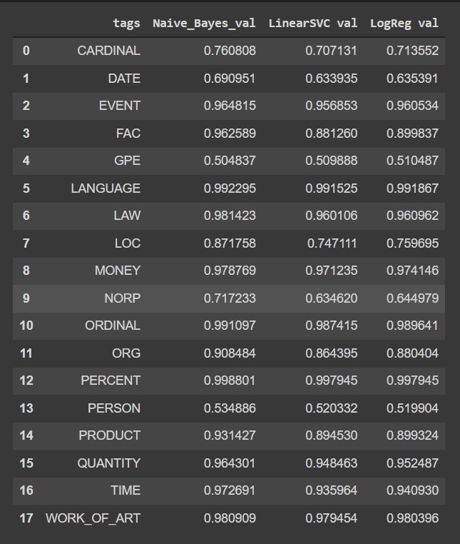 GitHub - SrishtiPatil/Semi-Supervised-Methods-For-Text-Categorization-In-Transcripts