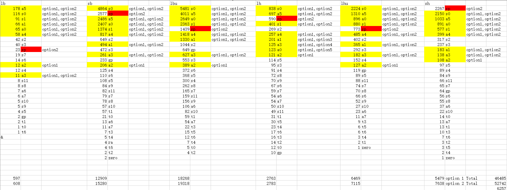 SP relative non-word load/store · Issue #96 · riscvarchive/riscv-code-size-reduction · GitHub