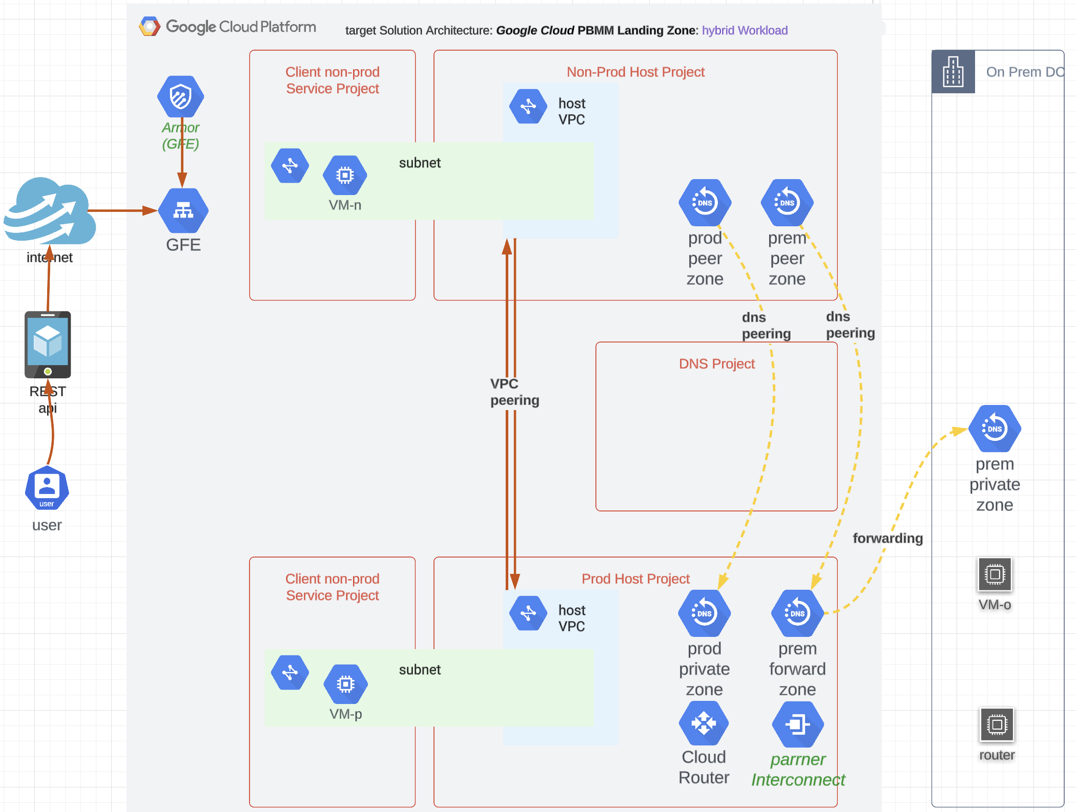 Interconnect: Add private DNS zones with domain forwarding/peering to ...