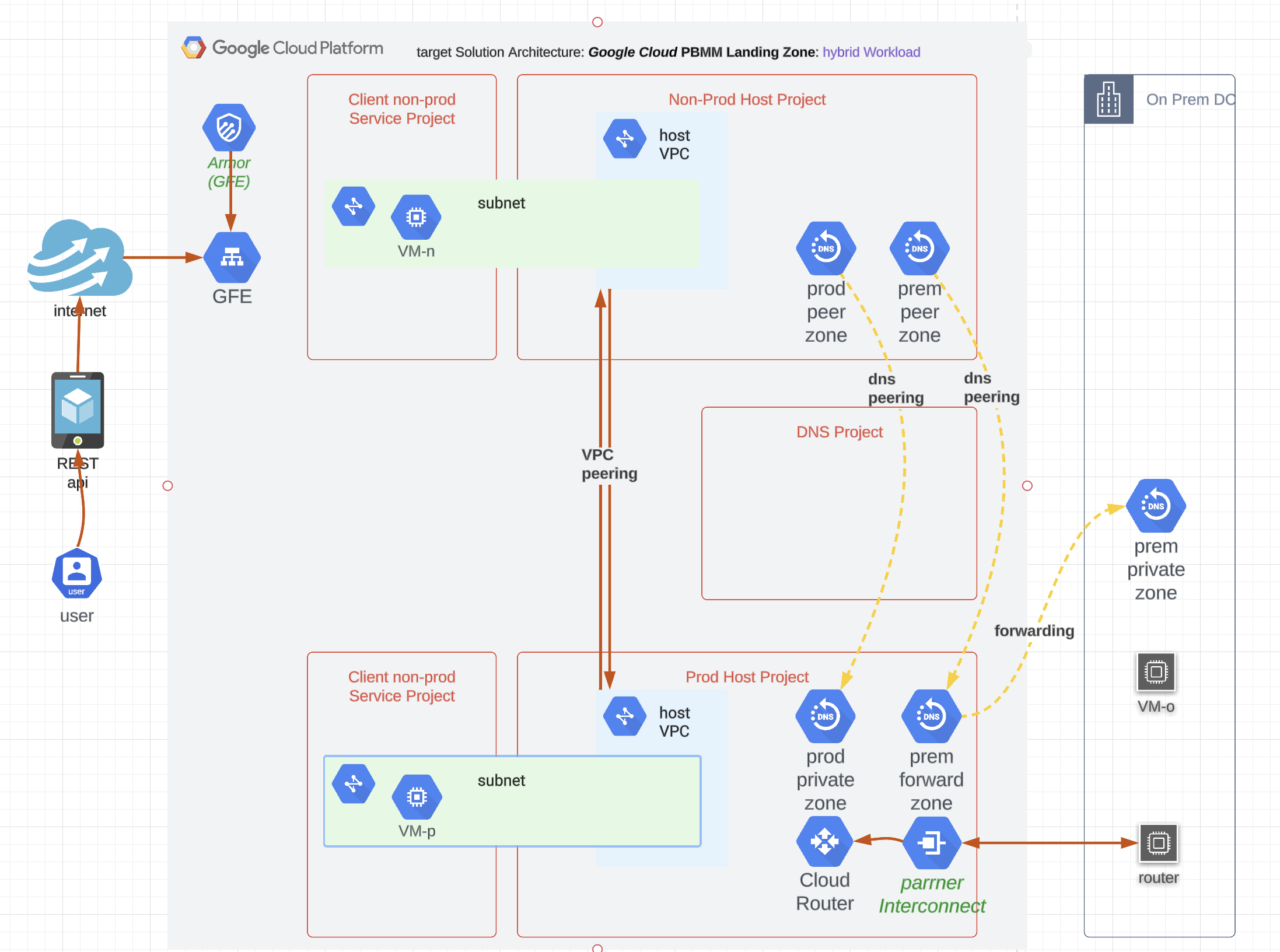 Interconnect Private DNS Zone additions for on prem Private Service ...