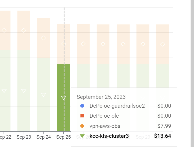 FinOps tracking: Idle cluster costs increase for GKE autopilot cluster from 3 to 4.5 vCores from ...