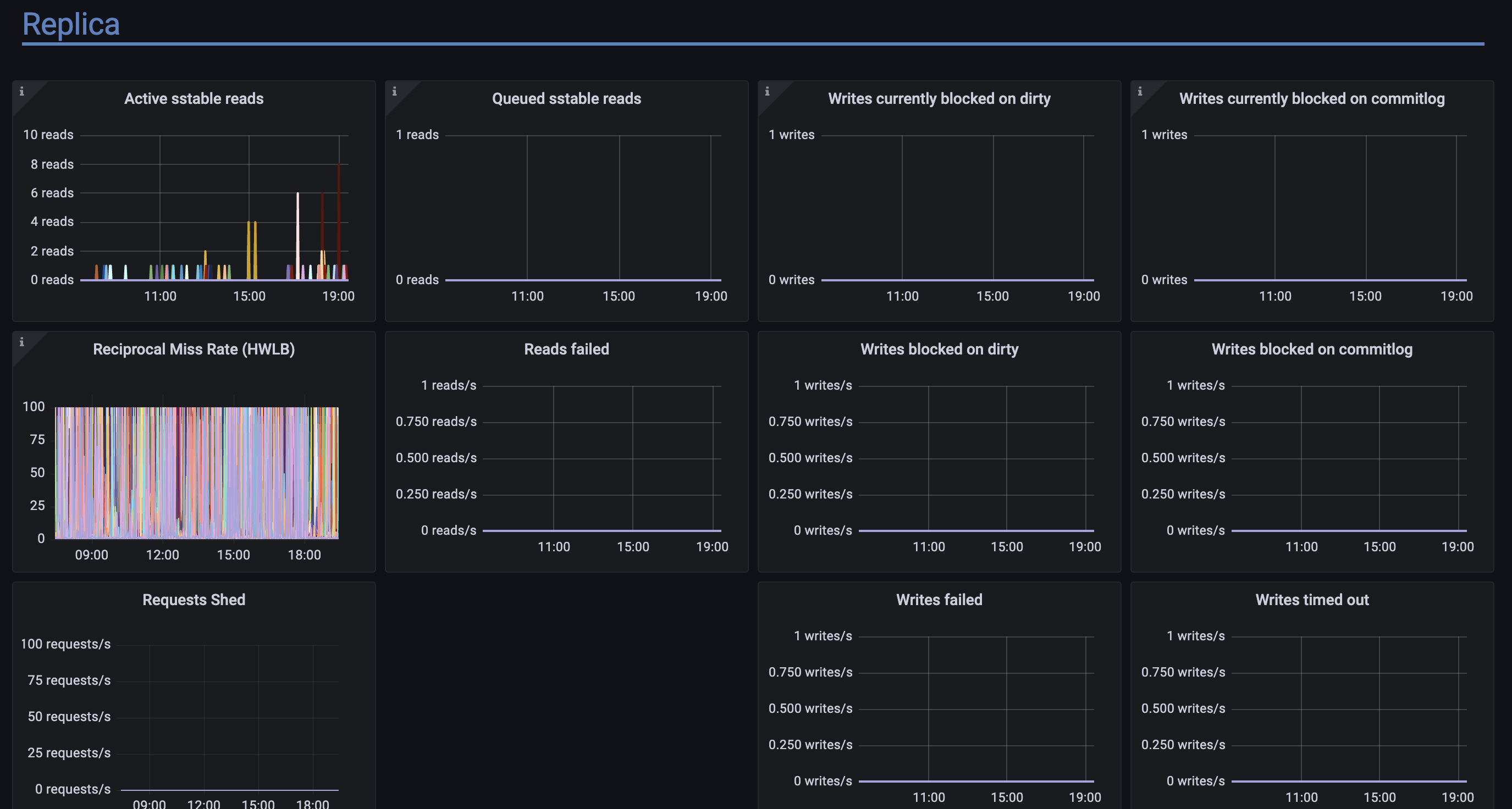 Write Timeouts And Bad Write Latency By Shard 0 · Issue 10982 · Scylladbscylladb · Github