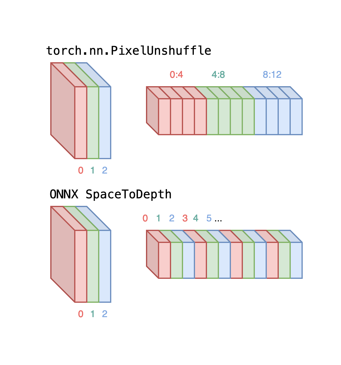 Add mode attribute to control re-arrangement order for SpaceToDepth like DepthToSpace · Issue ...