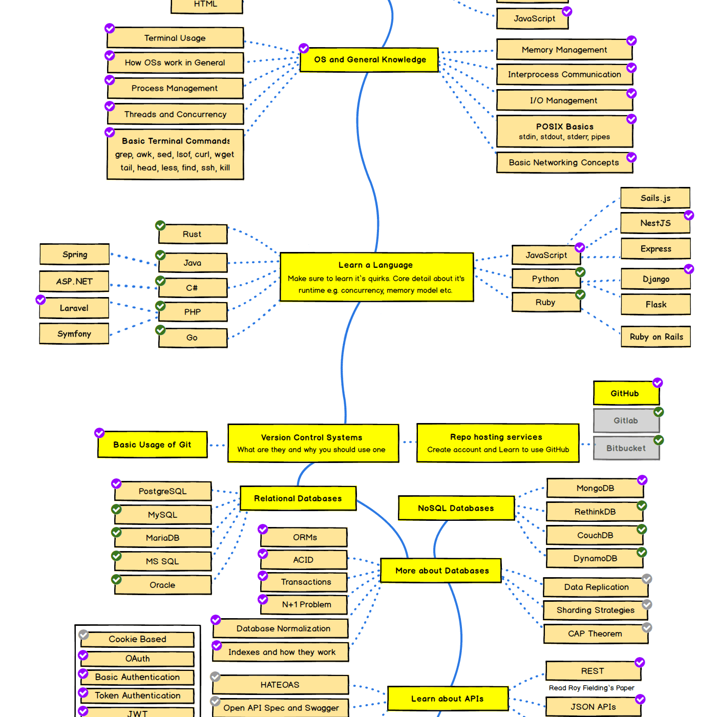 Add server frameworks for backend roadmap · Issue #869 · kamranahmedse/developer-roadmap · GitHub