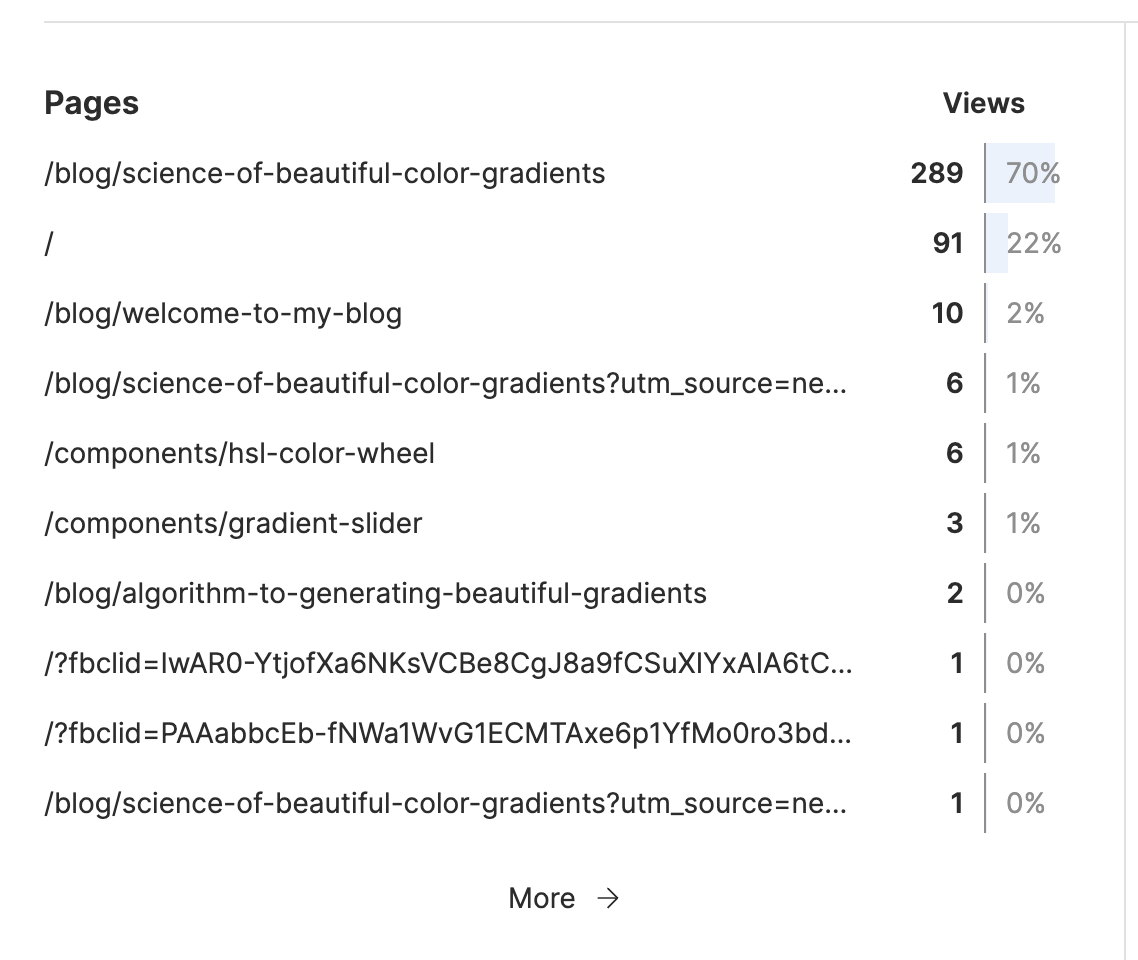 utm_ tags are considered as unique pages · Issue #1730 · umami-software/umami · GitHub