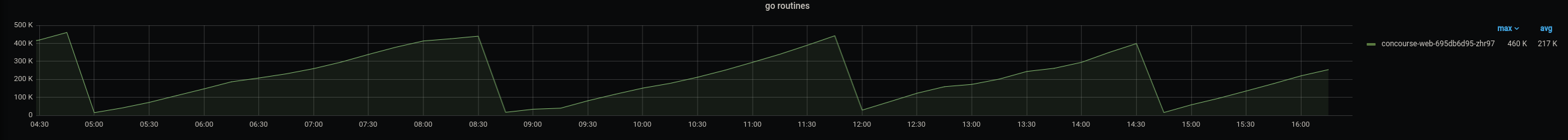 Potential Memorygoroutines Leaks · Issue 8638 · Concourseconcourse · Github
