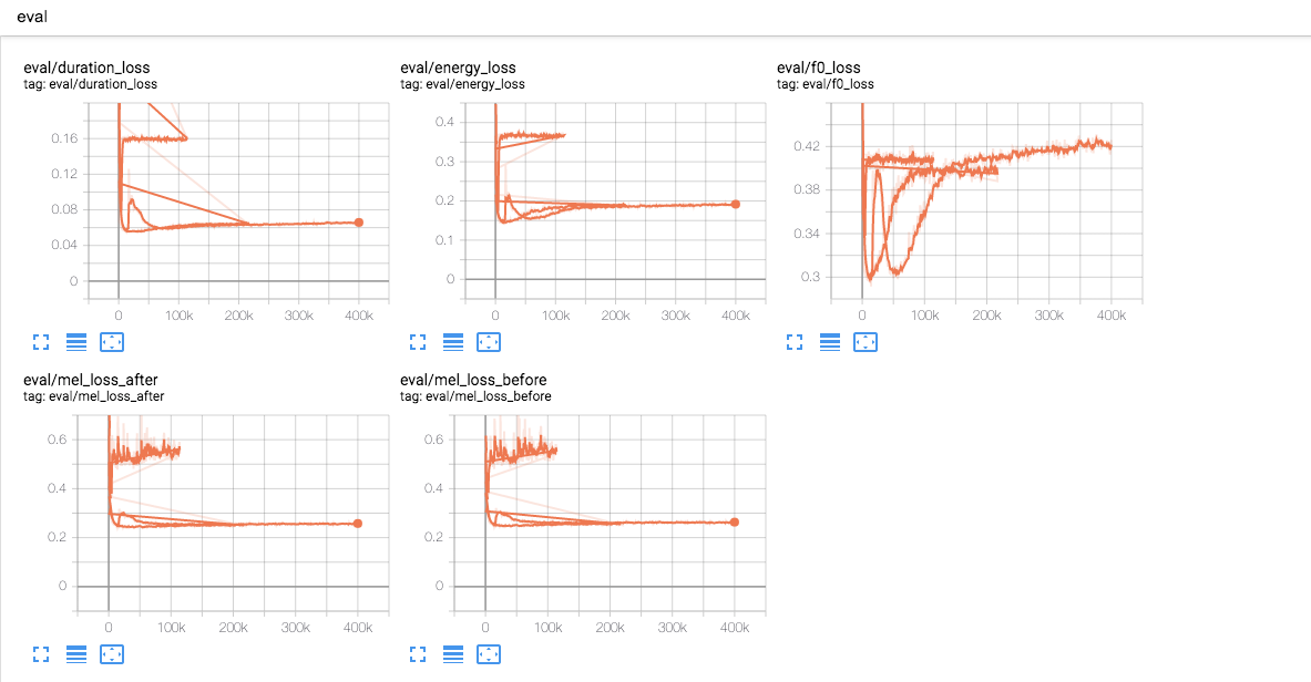 FastSpeech2 training with MFA and Phoneme-based · Issue #107 · TensorSpeech/TensorFlowTTS · GitHub
