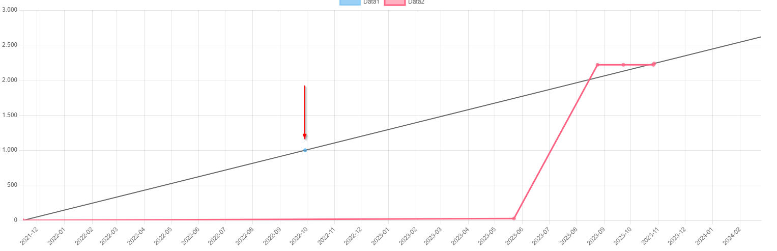 After zooming in too much, straight line shifts upwards · Issue #797 · chartjs/chartjs-plugin ...