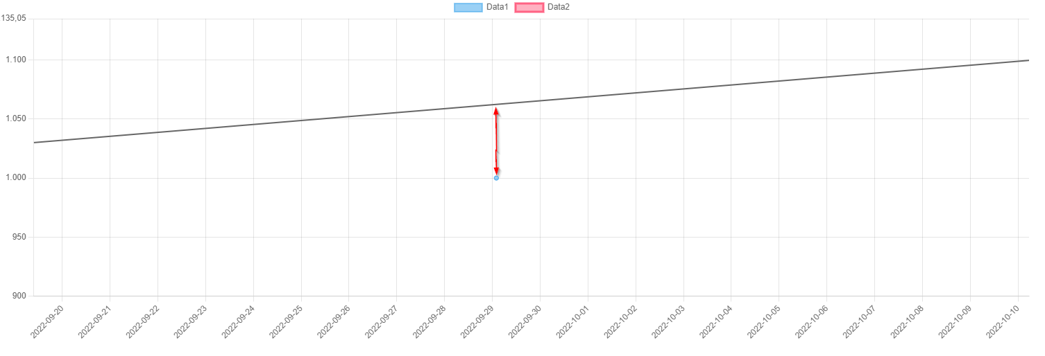 After zooming in too much, straight line shifts upwards · Issue #797 · chartjs/chartjs-plugin ...