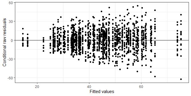 Linear mixed model (lme4::lmer) residuals are flagged as significant by ...