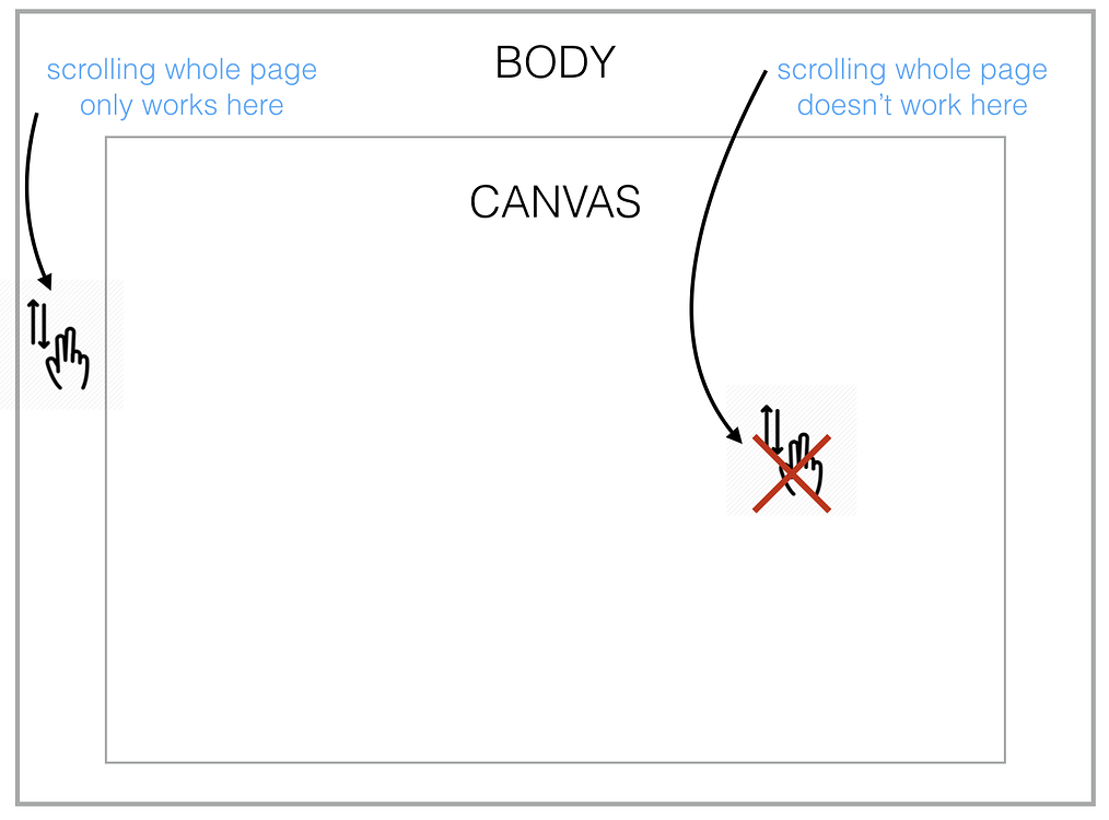 How to enable page scrolling on element · jeffreylanters react-unity-webgl · Discussion #520 ...