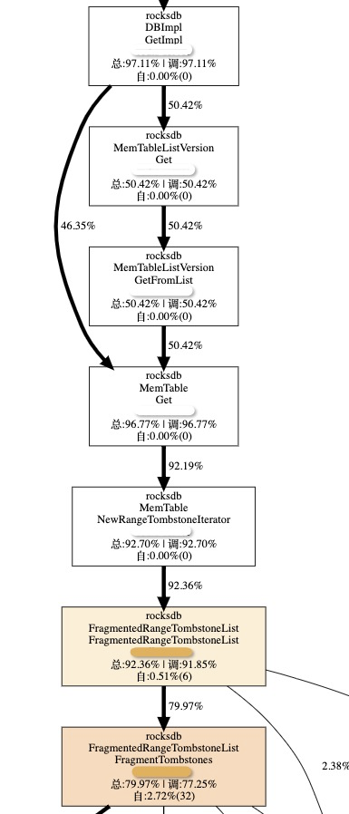 [BUG] unexpected cost on FragmentedRangeTombstoneList · Issue #6820 · facebook/rocksdb · GitHub