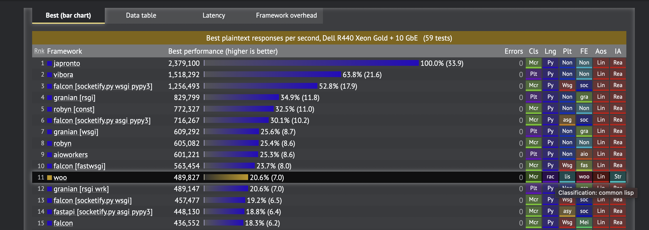 Round 22 results site shows "woo" test with Racket in the language ...