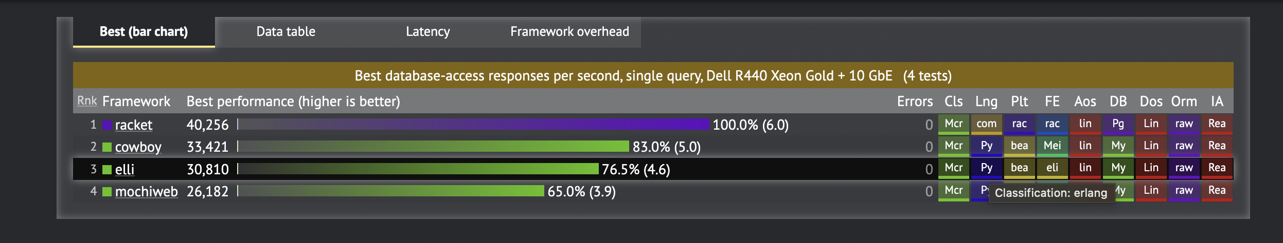 Round 22 results site shows "woo" test with Racket in the language ...