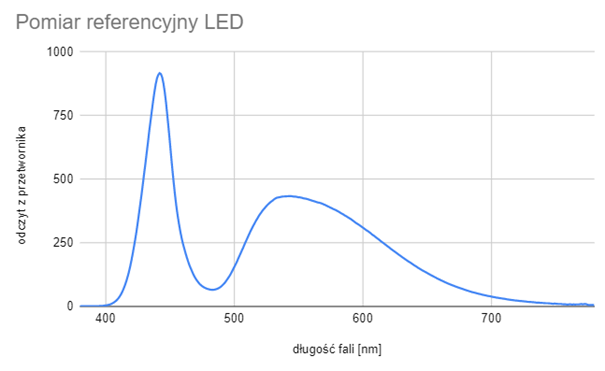 GitHub - patrykjakubsokolowski/inzynierka: Sterownik spektrometr ...