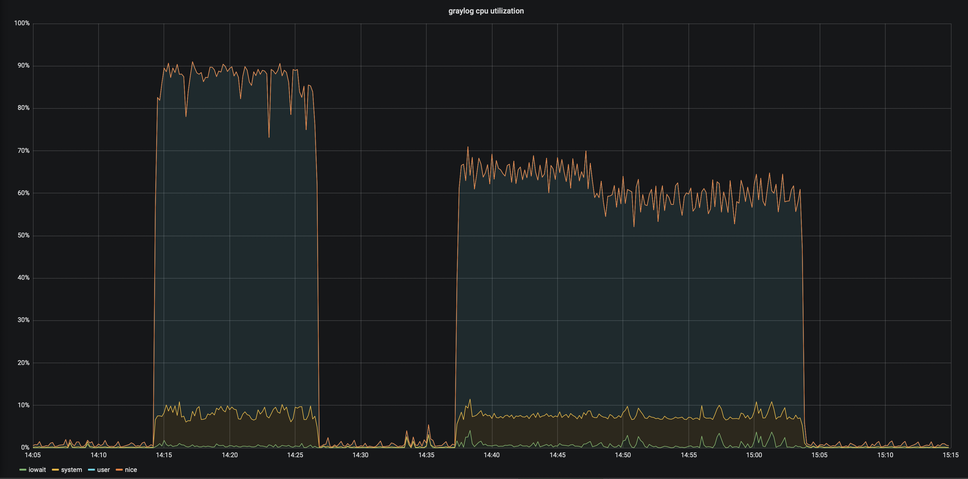 Graylog Output Performance To Elasticsearch Drops Dramatically When External Output Is Used
