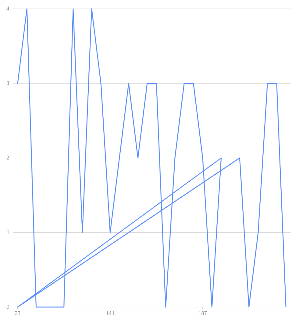 🐛 [BUG]折线图绘制错误 · Issue #2946 · antvis/G2Plot · GitHub