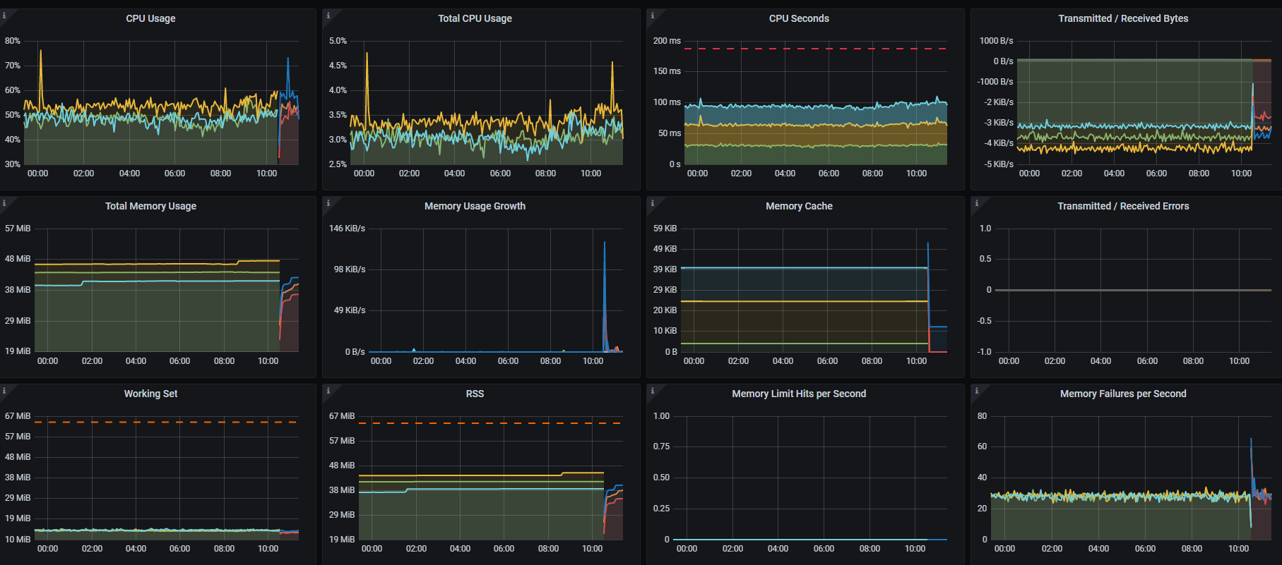 Cadvisor reports very high container_memory_failures_total for itself · Issue #2685 · google ...