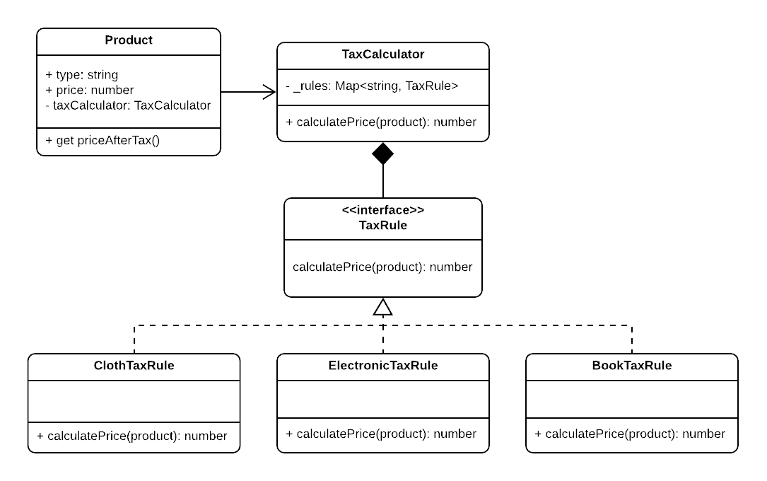 Open / Closed Principle - Design Patterns Explained