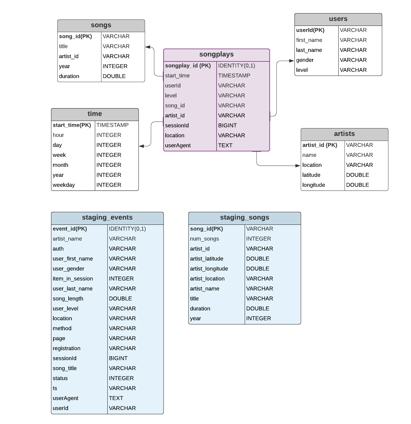 GitHub - somayah530/Udacity-DEND-Project-3-Data-Warehouse GitHub - somayah530/Udacity-DEND-Project-3-Data-Warehouse