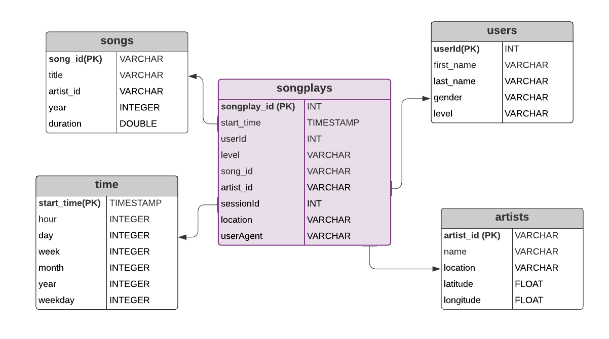 GitHub - somayah530/Udacity-DEND-Project-4-Data-Lake GitHub - somayah530/Udacity-DEND-Project-4-Data-Lake