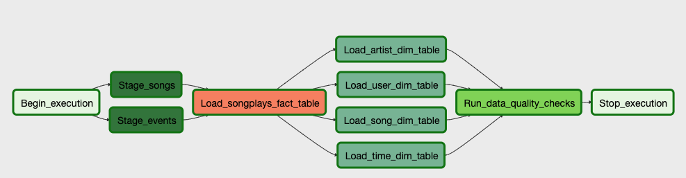 GitHub - somayah530/Udacity-DEND-Project-5-Data-Pipelines-with-Airflow GitHub - somayah530/Udacity-DEND-Project-5-Data-Pipelines-with-Airflow