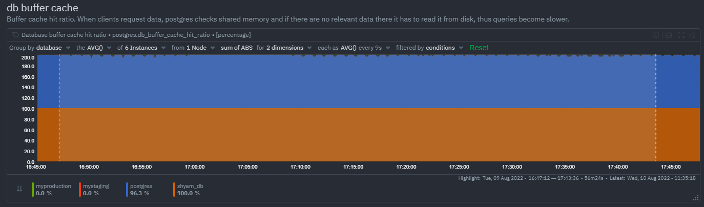 [Bug]: Averaging metrics across active and inactive DBs causes incorrect values in composite ...