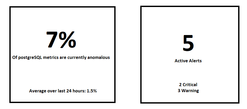 [Feat]: Anomaly Rate and Alert Widgets that can be added to in section summary dashboard · Issue ...