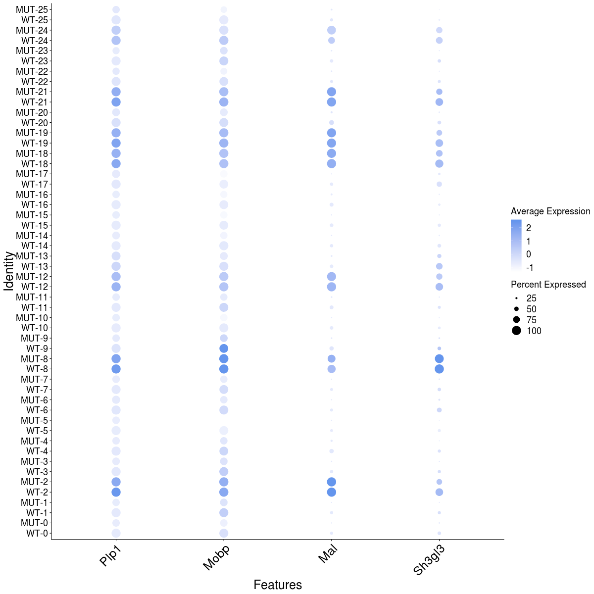 Color key for Average expression in Dot Plot · Issue #2181 · satijalab/seurat · GitHub