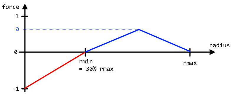 Interacting force ranges and exploring the simulation space using the WSAD keys or arrow keys ...
