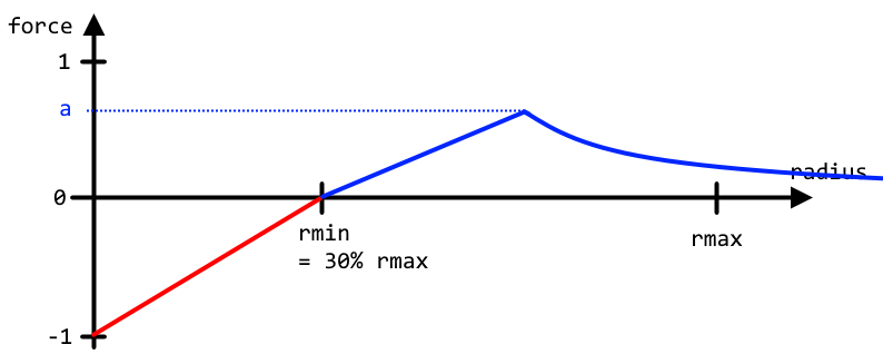 Interacting force ranges and exploring the simulation space using the WSAD keys or arrow keys ...