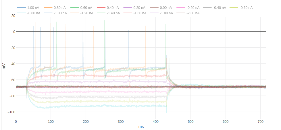 Multiple Traces On Same Plot · Issue 12 · Neuralensemble Neo Viewer · Github