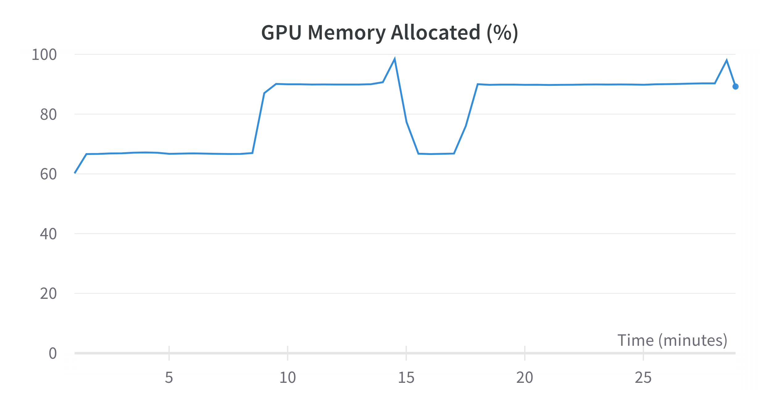 CUDA out of memory and invalid value encountered in cast with train_text_to_image_lora_sdxl.py ...