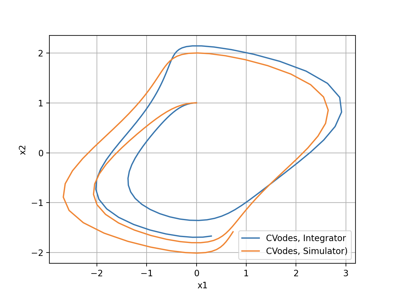 Simulator gives inconsistent result compared to Integrator · Issue #2830 · casadi/casadi · GitHub