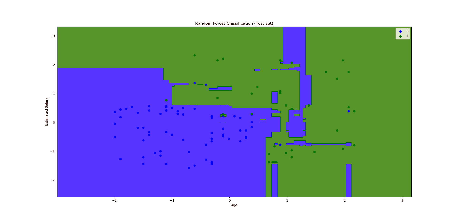GitHub - chorobikmichal/Random_Forest_Classification