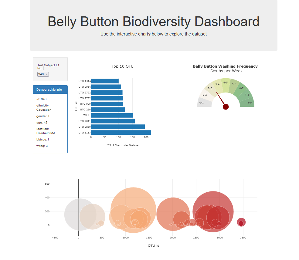 Github Hatimmansorbellybuttonbiodiversitydashboard In This Project I Have Built An 