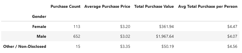 GitHub - hatimmansor/Heroes_of_Pymoli_Pandas: Using Python Pandas to analyse a gaming company ...