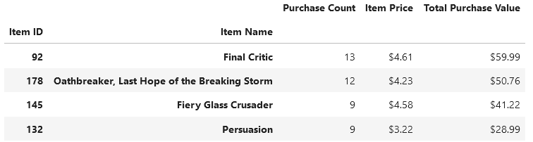 GitHub - hatimmansor/Heroes_of_Pymoli_Pandas: Using Python Pandas to analyse a gaming company ...