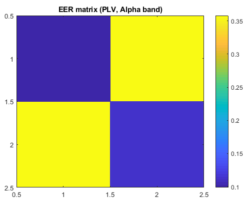 GitHub - theostath/BCI_Identification: Biometric identification using ...