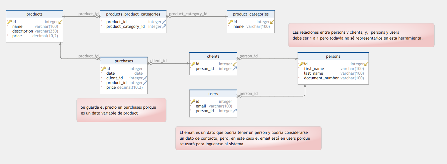 Diseñar modelo de datos · Issue #1 · rofaccess/ecom · GitHub