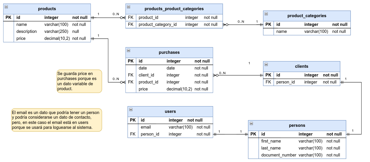Diseñar modelo de datos · Issue #1 · rofaccess/ecom · GitHub
